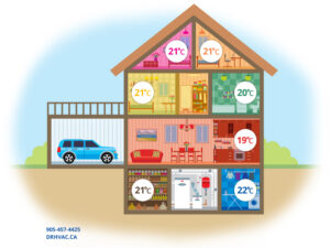 Multi Zone HVAC Systems Installation Services Toronto