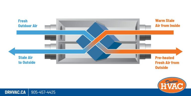 ERV & HRV Systems - Indoor Air Quality - Toronto, Ontario